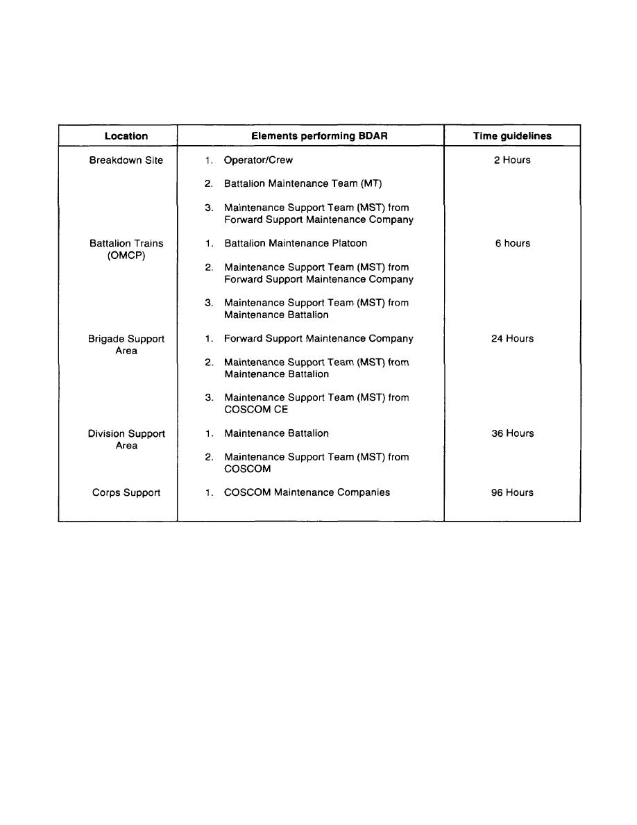 Table 1-1. Summary of BDAR Time Guidelines.